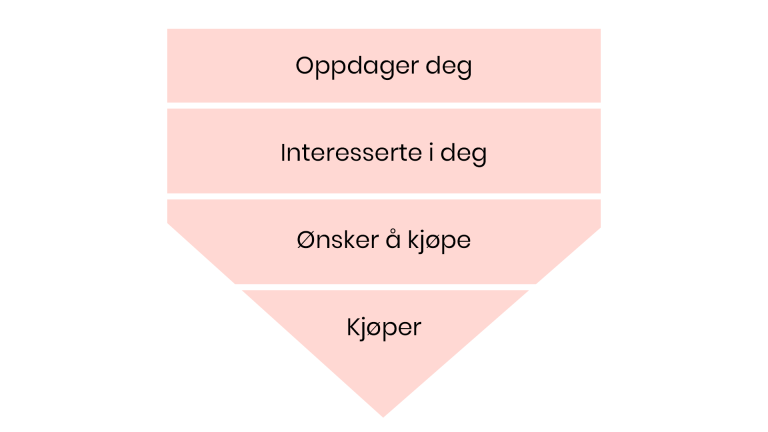 Hva er en salgstrakt, og hvordan den kan gi deg mer inntekt?